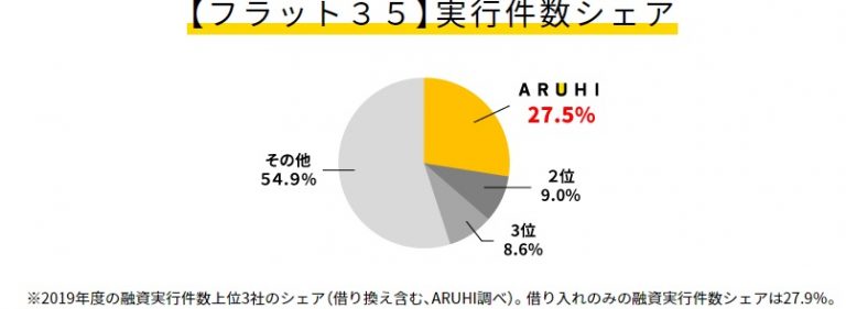 Aruhiのフラット35は買取型と保証型が使える!保証型のスーパーフラットとは?審査基準は緩くお得なのか? 新築一戸建仲介手数料最大無料の